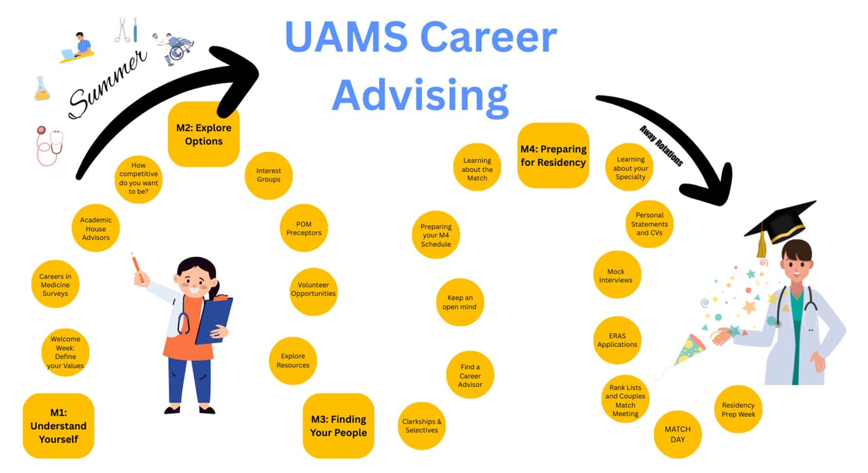 Career Advising Plan | UAMS College of Medicine